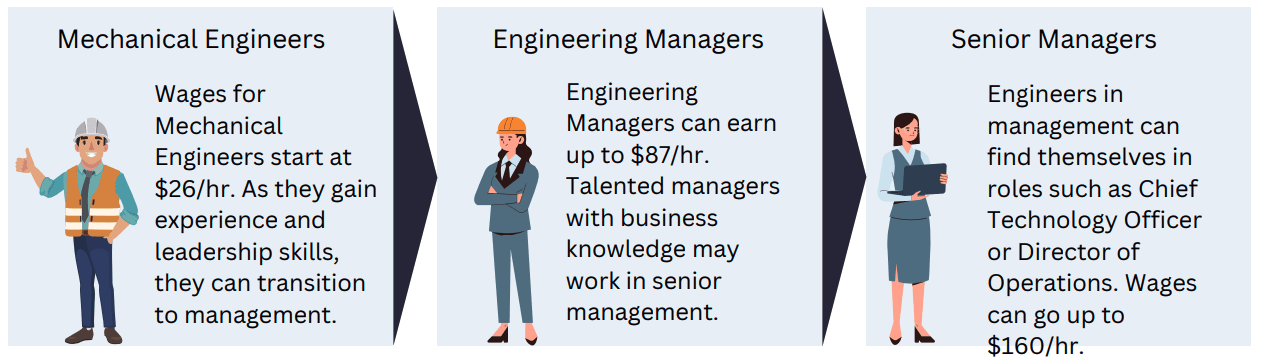 Occupational Profile: Mechanical Engineers - Future of Canadian ...