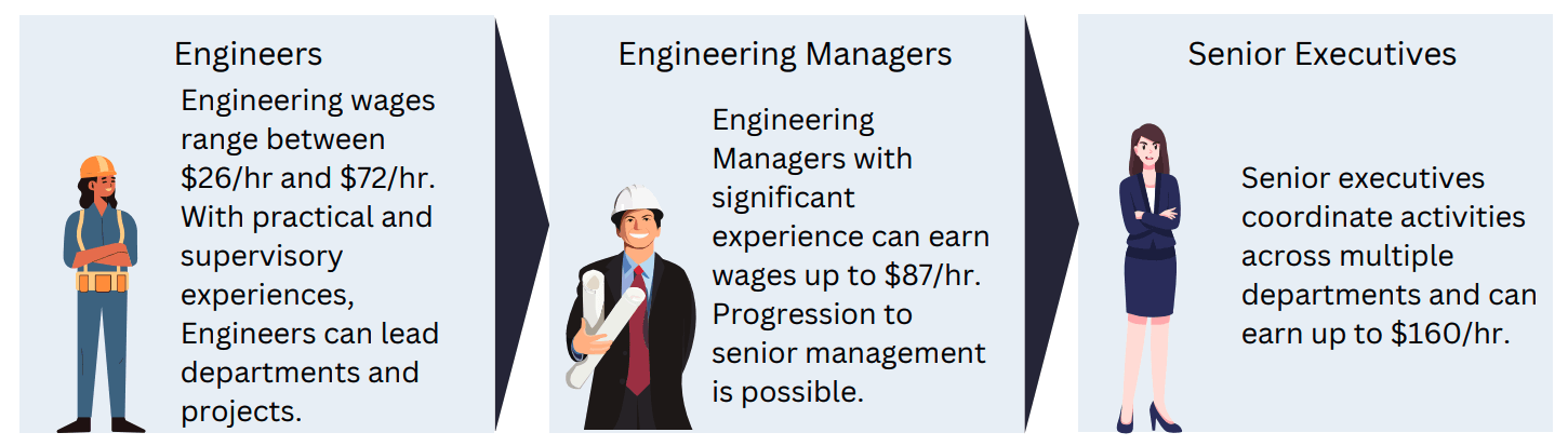 Occupational Profile: Engineering Managers - Future of Canadian ...