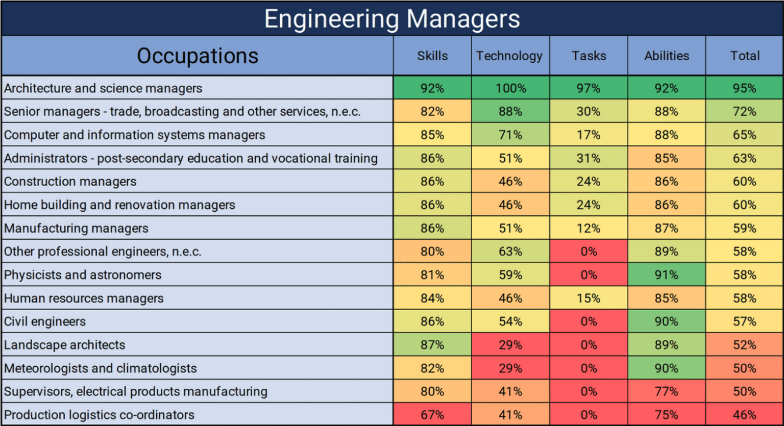 Skills Transferability Matrix: Engineering Managers - Future of ...