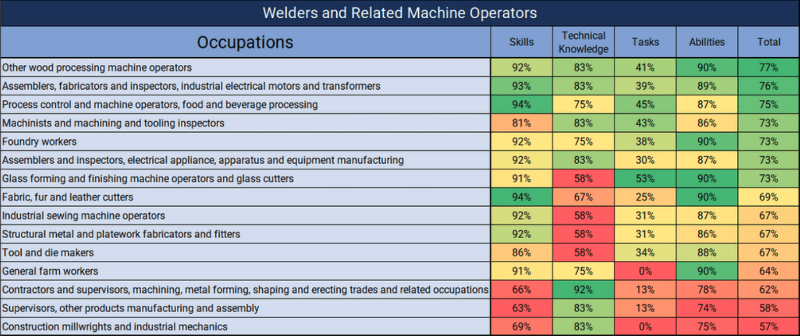 Skills Transferability Matrix: Welders and Related Machine Operators ...