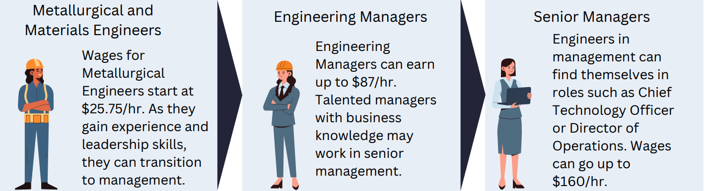 Occupational Profile: Metallurgical and Materials Engineers - Future of ...